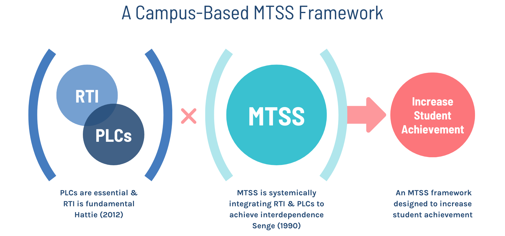 Success Story: How This School Built a Strong Foundation for Tier 1 Instruction in MTSS